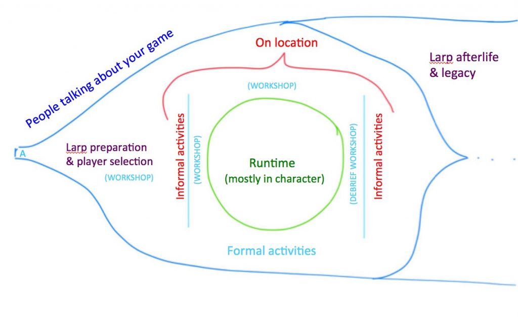 What I Think About When I Think About Larp Design, Part I: The Total ...