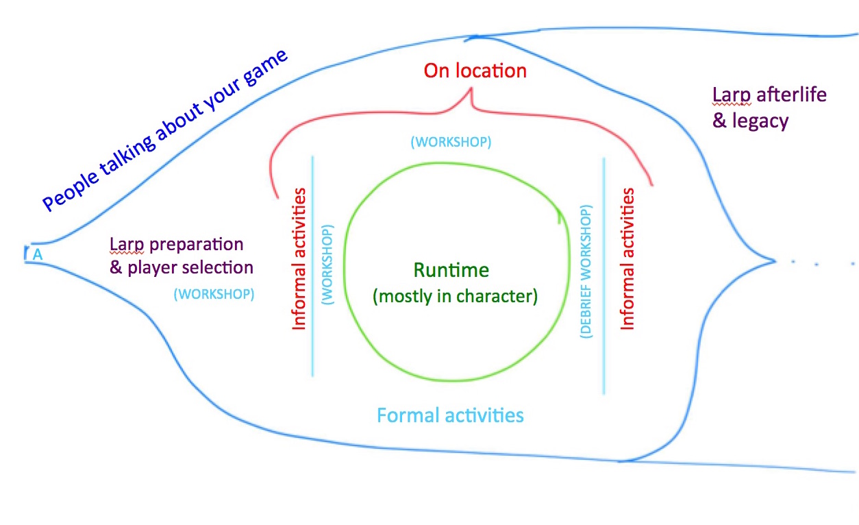 What I Think About When I Think About Larp Design, Part I: The Total ...